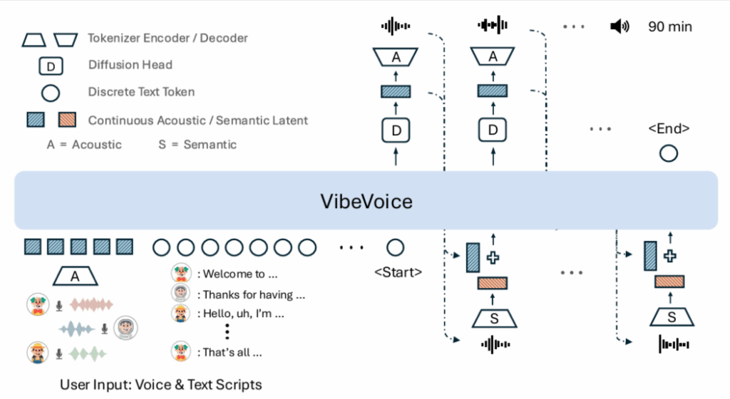 【GitHub项目推荐--VibeVoice：微软开源语音大模型，支持同时4人90分钟音频】_vibevoice的github-CSDN博客