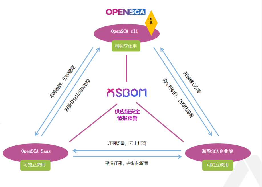 全球首个开源软件供应链安全社区OpenSCA介绍-CSDN博客