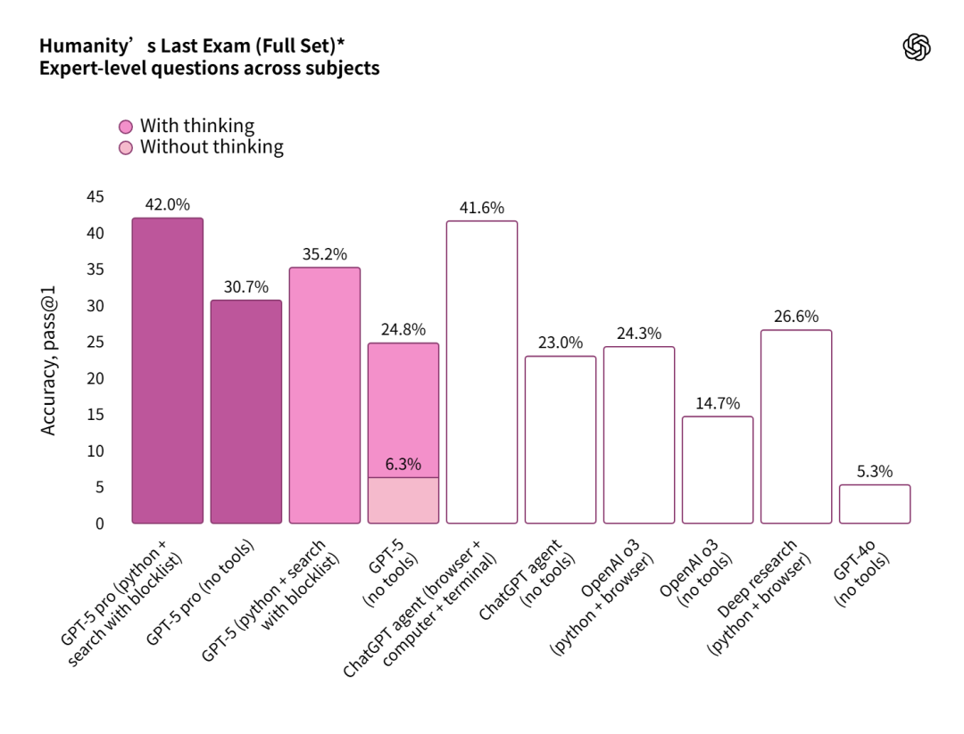 工具Tips丨学术新利器！GPT-5：你口袋里的“博士级”科研助手_gpt5 和thinking的科研论文写作-CSDN博客