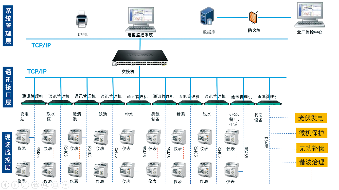 多源数据融合的智能能源监测系统：AI驱动的能耗优化与决策支持研究_基于多源异构规约的电力系统动态监测系统-CSDN博客