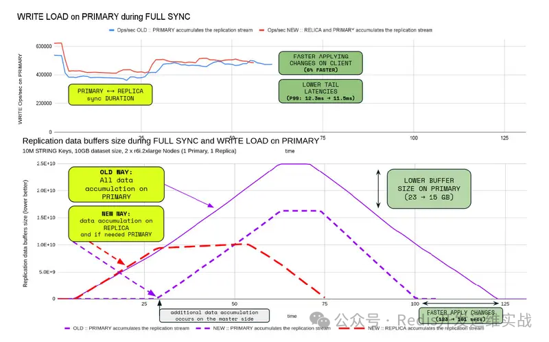 Redis 8.0 RDB Channel Replication 设计与实现-CSDN博客