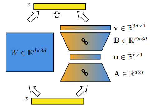 (NAACL-2024)Tied-LoRA：通过 Weight Tying 提高 LoRA 的参数效率_tiedlora-CSDN博客