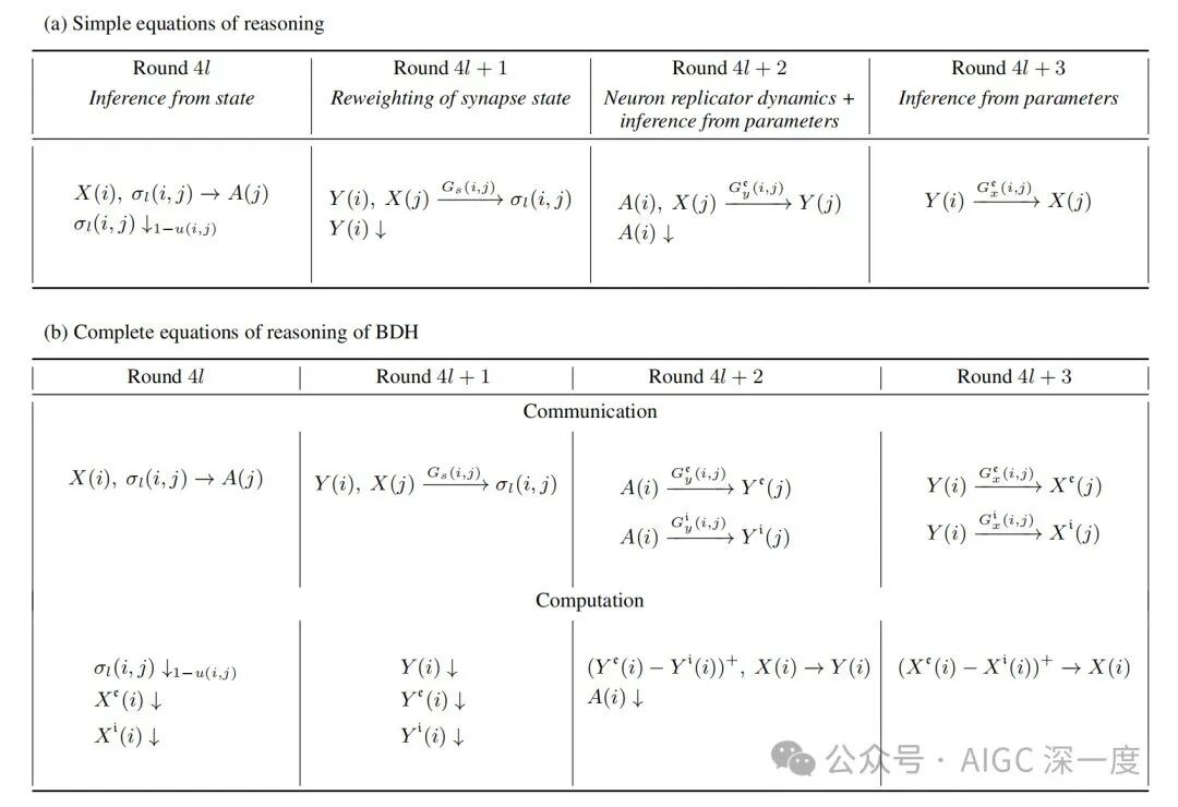 AI领域地震！Pathway团队发现Transformer与大脑的“缺失环节“-CSDN博客