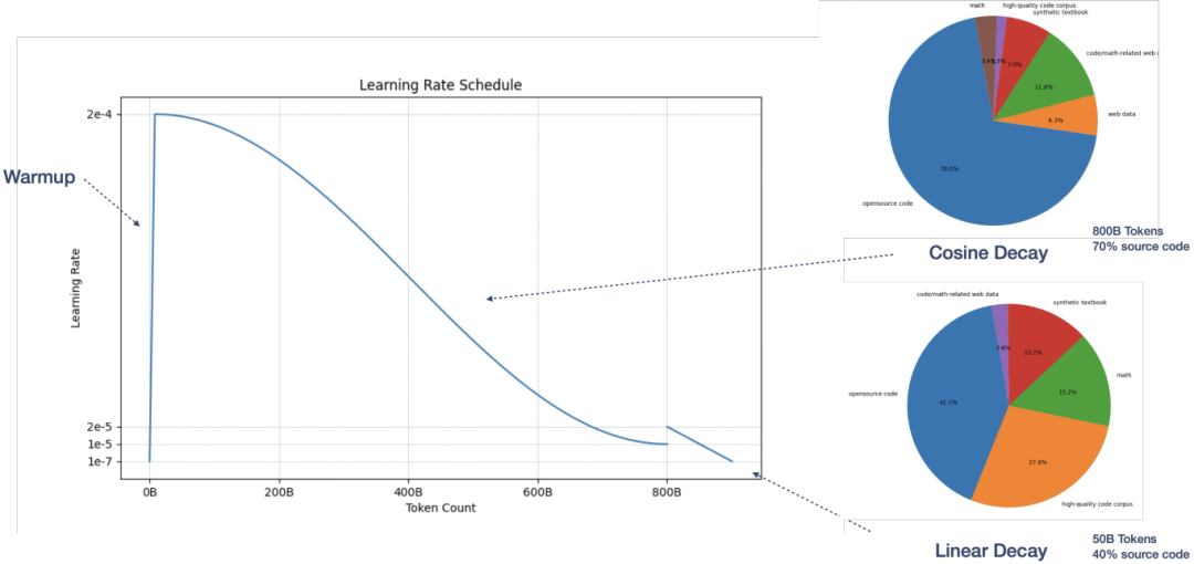 KwaiCoder-23B-A4B-v1：以 1/30 的成本训练全尺寸 SOTA 代码续写大模型_大模型训练代码续写-CSDN博客