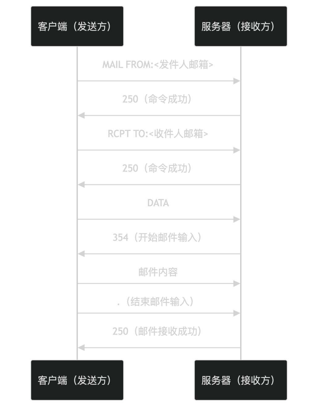 HoRain云--揭秘SMTP：邮件传输的底层奥秘-CSDN博客