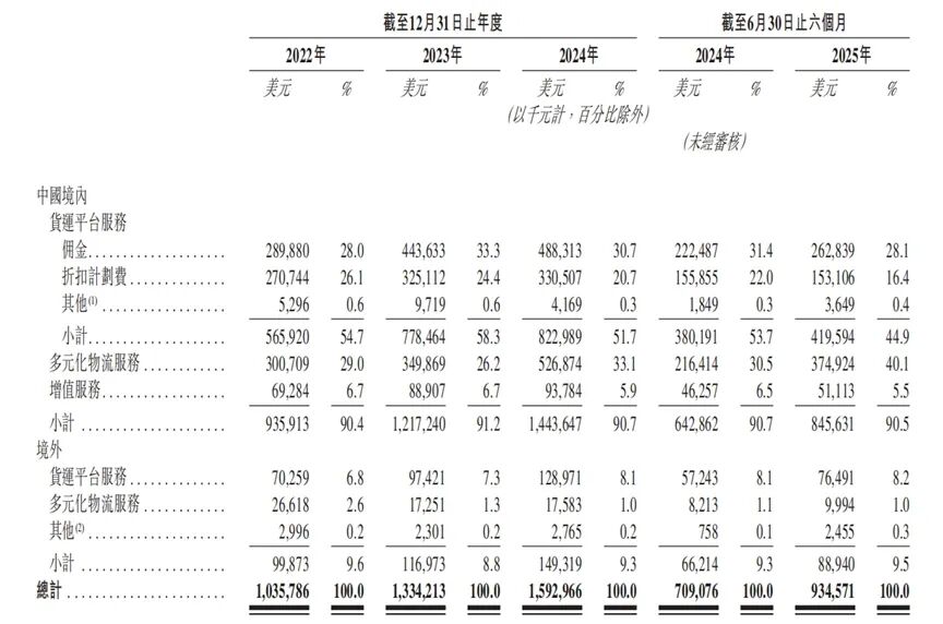 货拉拉六闯IPO：百亿美金GTV与被困在系统里的货运司机-CSDN博客