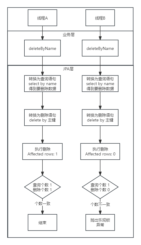 【异常】解决使用jpa时提示 Batch Update Returned Unexpected Row Count From Update