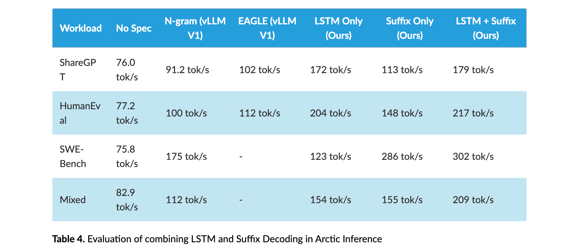 大模型推理加速——Fastest Speculative Decoding in vLLM with Arctic Inference and ...
