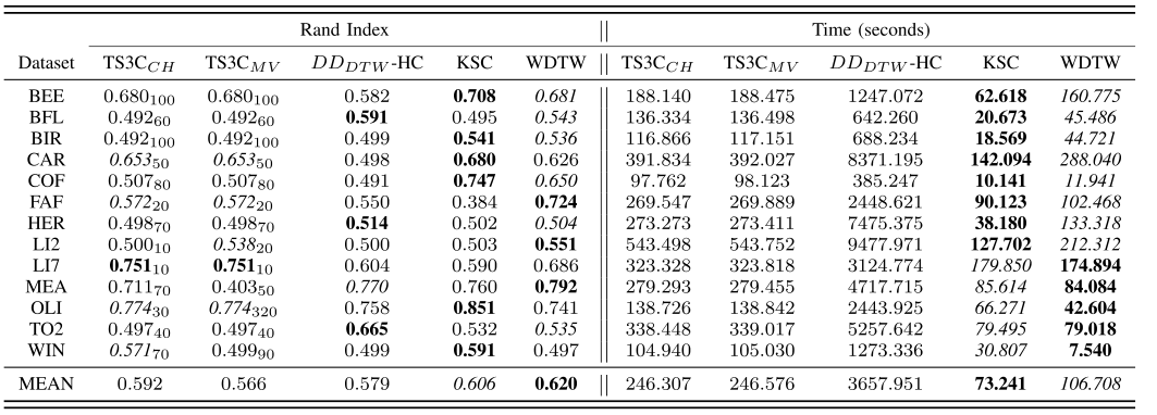 【时间序列聚类】Time-Series Clustering Based on the Characterization of Segment Typologies（基于分段类型特征的时间序列 ...