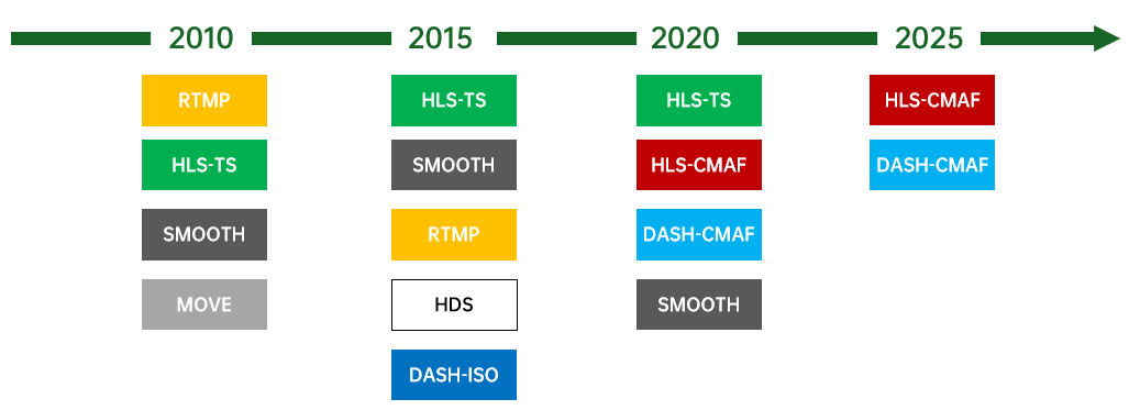 自适应流媒体(ABR)技术与算法解析-CSDN博客