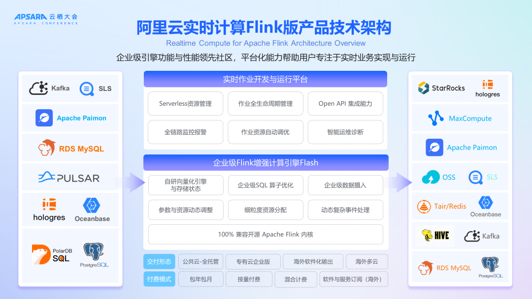 云栖实录｜实时计算 Flink 全新升级 - 全栈流处理平台助力实时智能_flink 自研 flash 引擎-CSDN博客