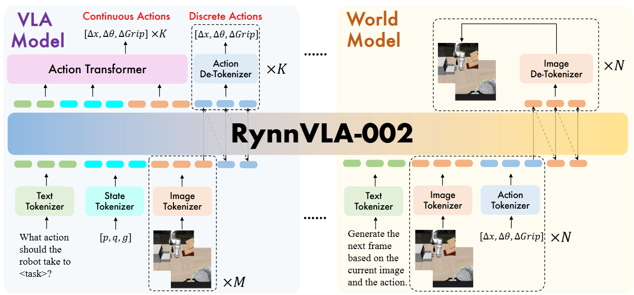 重磅！阿里达摩院发布首个VLA与世界模型统一架构RynnVLA-002：97.4%成功率刷新认知-CSDN博客