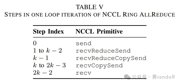 NCCL发布论文啦？快来看看 (part-2)_ring、tree、collnet是集合通信算法吗-CSDN博客