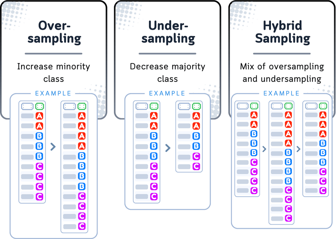 欠采样（undersampling）和过采样（oversampling）会对模型带来怎样的影响？它们是否会改变原始数据的分布？_过采样和欠采样-CSDN博客