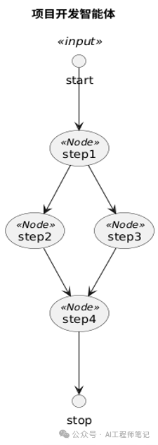 Java也能做AI Agent了！LangGraph4j 入门指南-CSDN博客