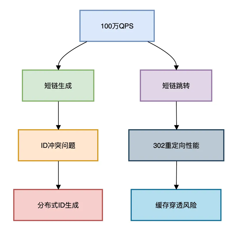 100万QPS短链系统如何设计？-CSDN博客
