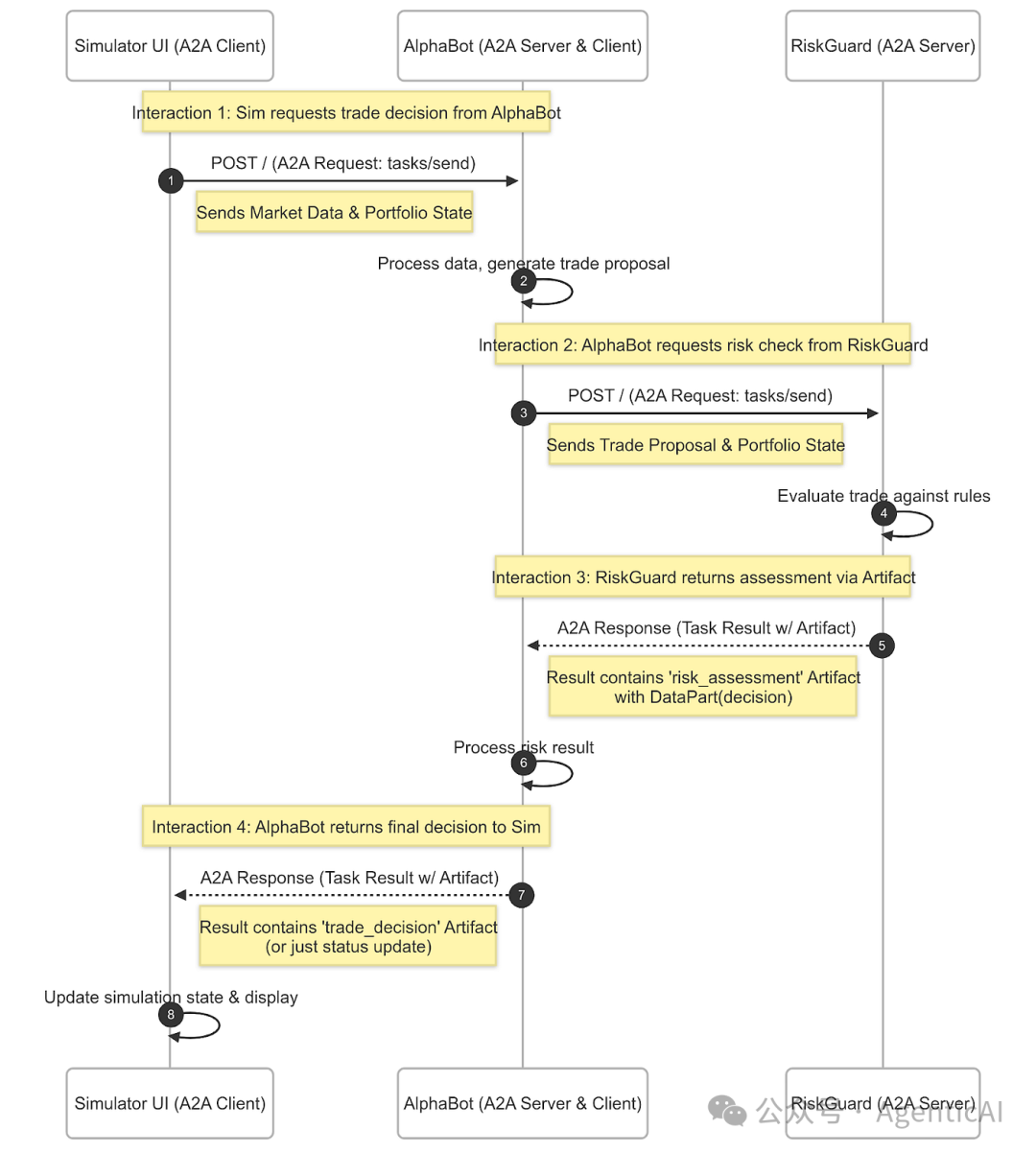 谷歌手把手教你用 A2A 打造多智能体协作交易系统_a2a 多智能体-CSDN博客