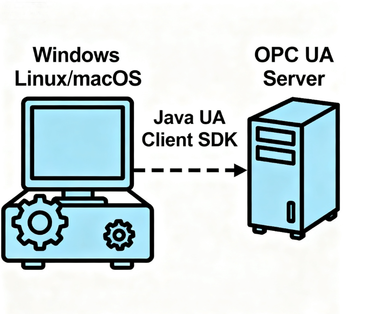 Java UA Client SDK：打造跨操作系统部署的通用OPC UA客户端_java 如何实现跨操作系统,跨芯片-CSDN博客