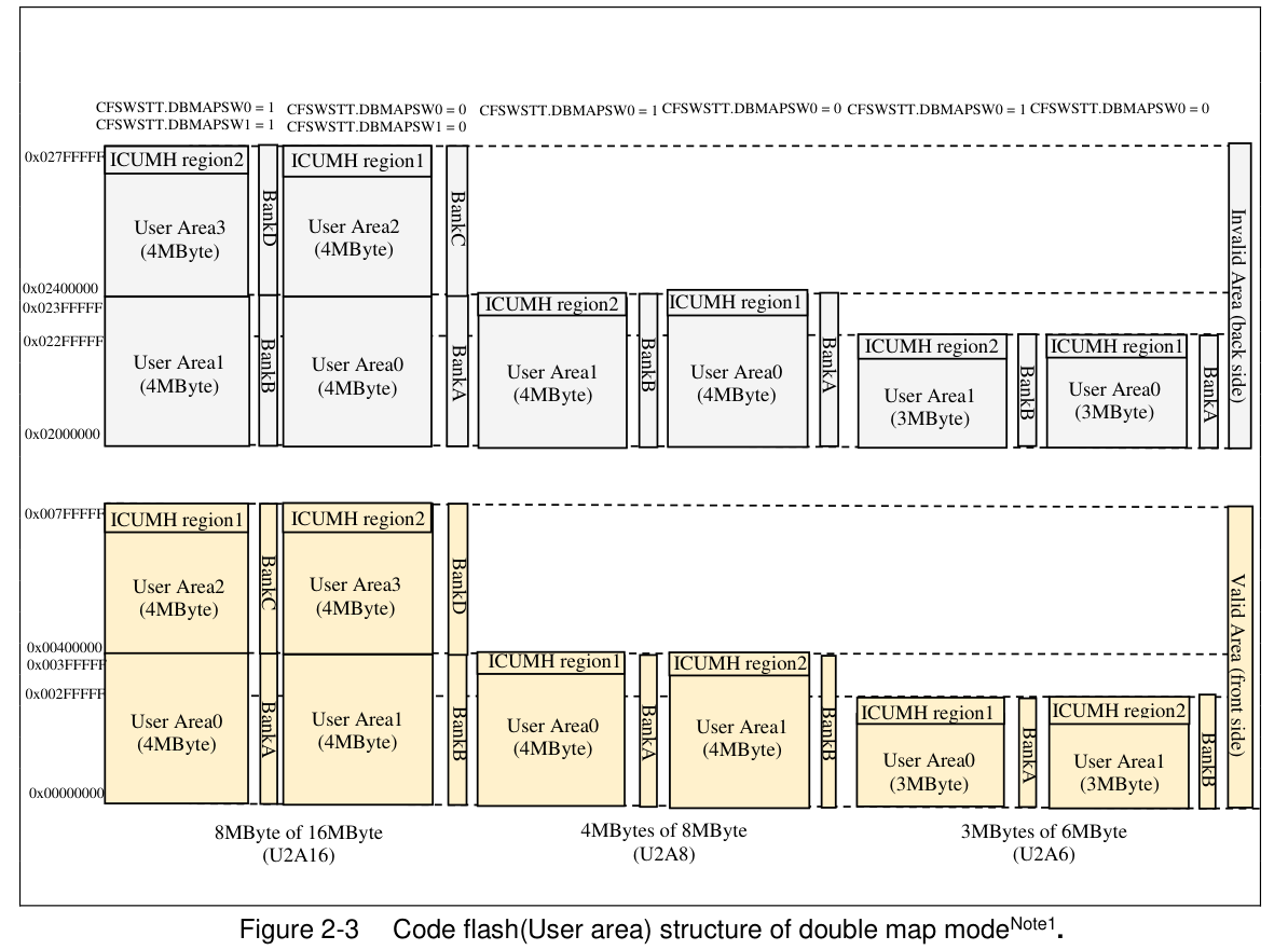 瑞萨RH850 U2A芯片OTA刷新指南（一）OTA刷新方法介绍_瑞萨mcu rh850-CSDN博客