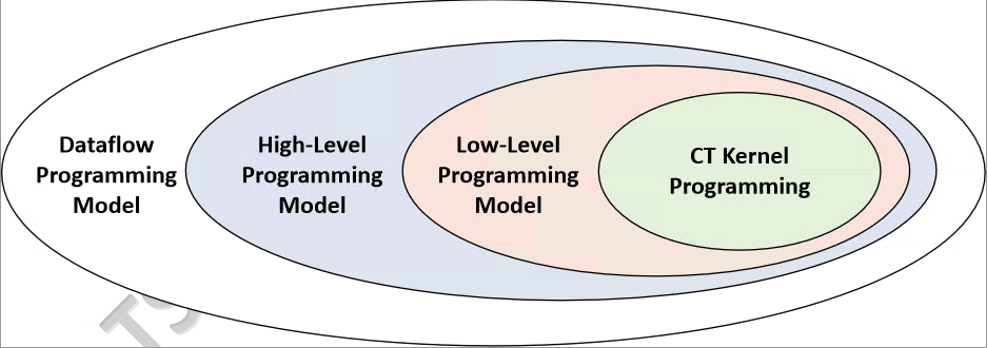 NPU的编程模型和数据流驱动使用方法_npu怎么使用-CSDN博客