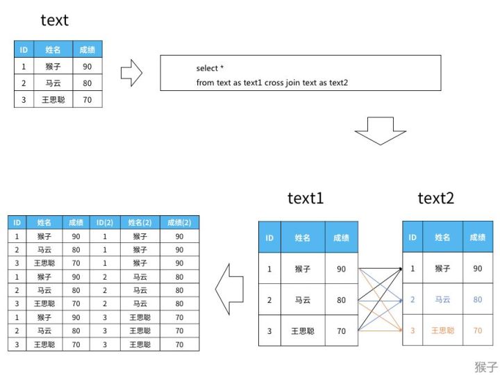 Leetcode高频 Sql 50 题（基础版）——连接（ 使用唯一标识码替换员工id 产品销售分析 进店却未进行过交易的顾客 上升的温度 每 2851