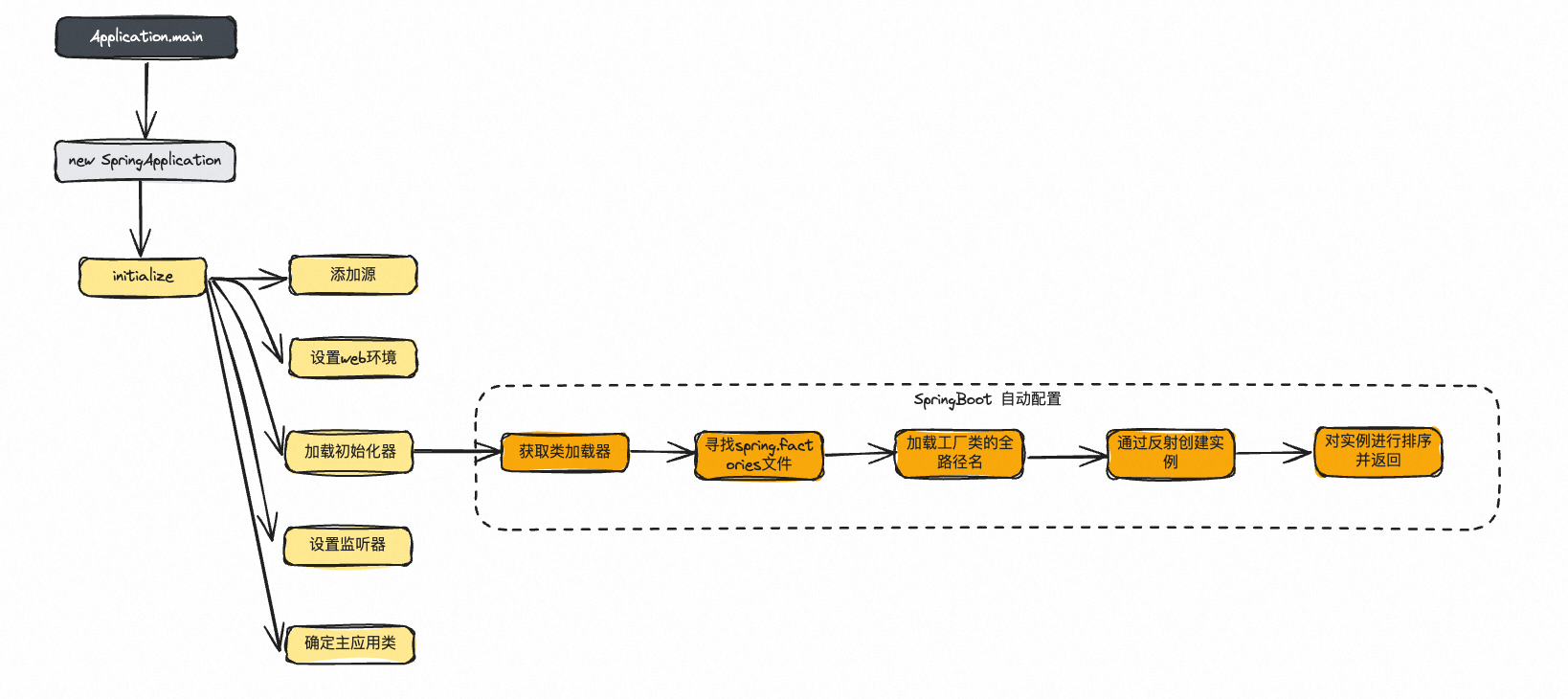 SpringBoot的启动流程_springboot流程图-CSDN博客