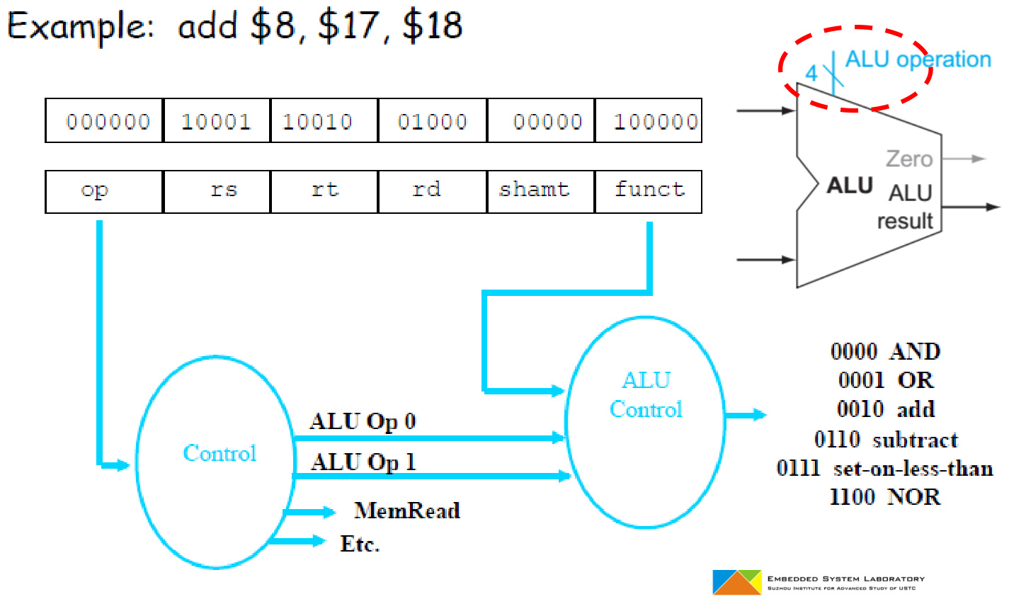 计算机组成原理知识---ALU指令的设计与执行机制-CSDN博客