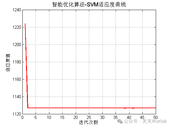智能学习 | MATLAB实现GWO-SVM多输入单输出回归预测（灰狼算法优化支持向量机）_支持向量机回归 多输出-CSDN博客
