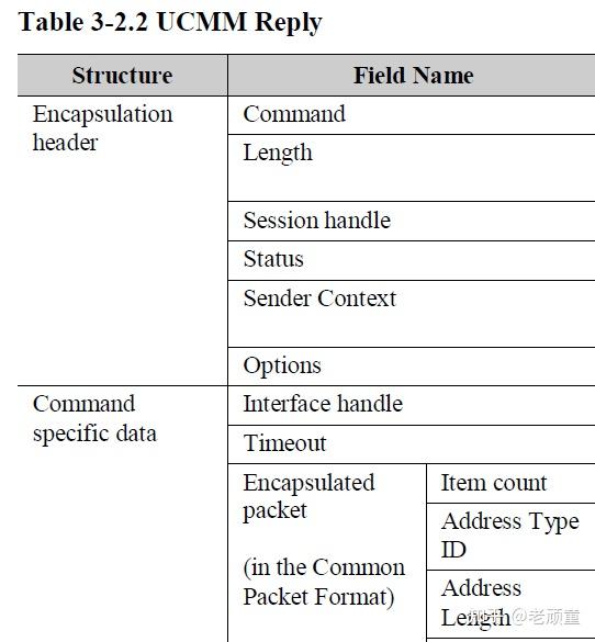 EIP Ethernet/IP CIP规范说明（教程免费）_eip协议文档-CSDN博客