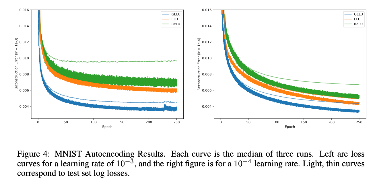 【论文阅读】GAUSSIAN ERROR LINEAR UNITS (GELUS)-CSDN博客