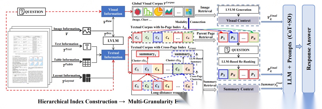 2025长文档处理终极指南！MMRAG-DocQA首曝：从智能索引到跨页证据链，一篇讲透多模态RAG工业级落地-CSDN博客