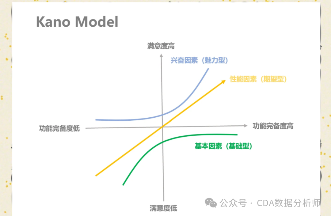 【CDA案例】瑞幸咖啡如何靠KANO模型的需求分类撬动千亿市场？一文说清楚-CSDN博客