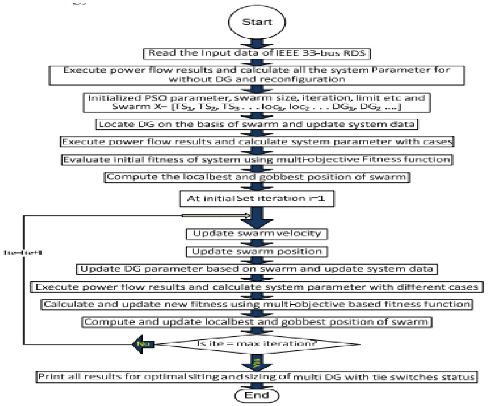 基于粒子群优化算法的分布式电源选址与定容【多目标优化】【IEEE33节点】（Matlab代码实现）-CSDN博客