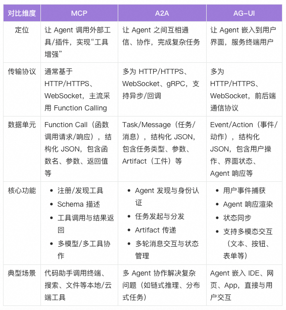 AI智能体系统三大核心协议全解析：MCP、A2A、AG-UI架构设计指南！_a2ui 协议深度研究报告:架构解析、生态对比与工程化实践指南-CSDN博客