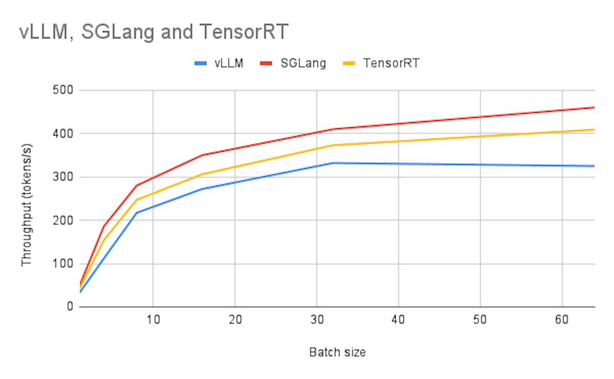 【性能揭秘】LMDeploy vs vLLM vs SGLang：谁才是LLM推理的真正王者？3大框架性能差异深度解析_lmdeploy vllm sglang-CSDN博客
