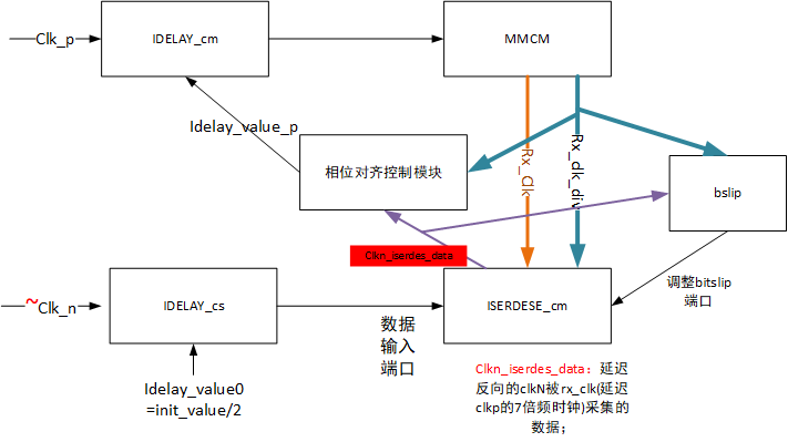 (三)数字IC/FPGA设计之低速Serdes接口-CSDN博客