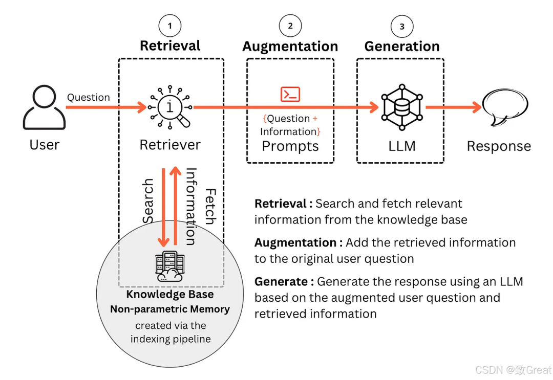 RAG科普文！检索增强生成的技术全景解析_rag 检索增强生成 csdn-CSDN博客