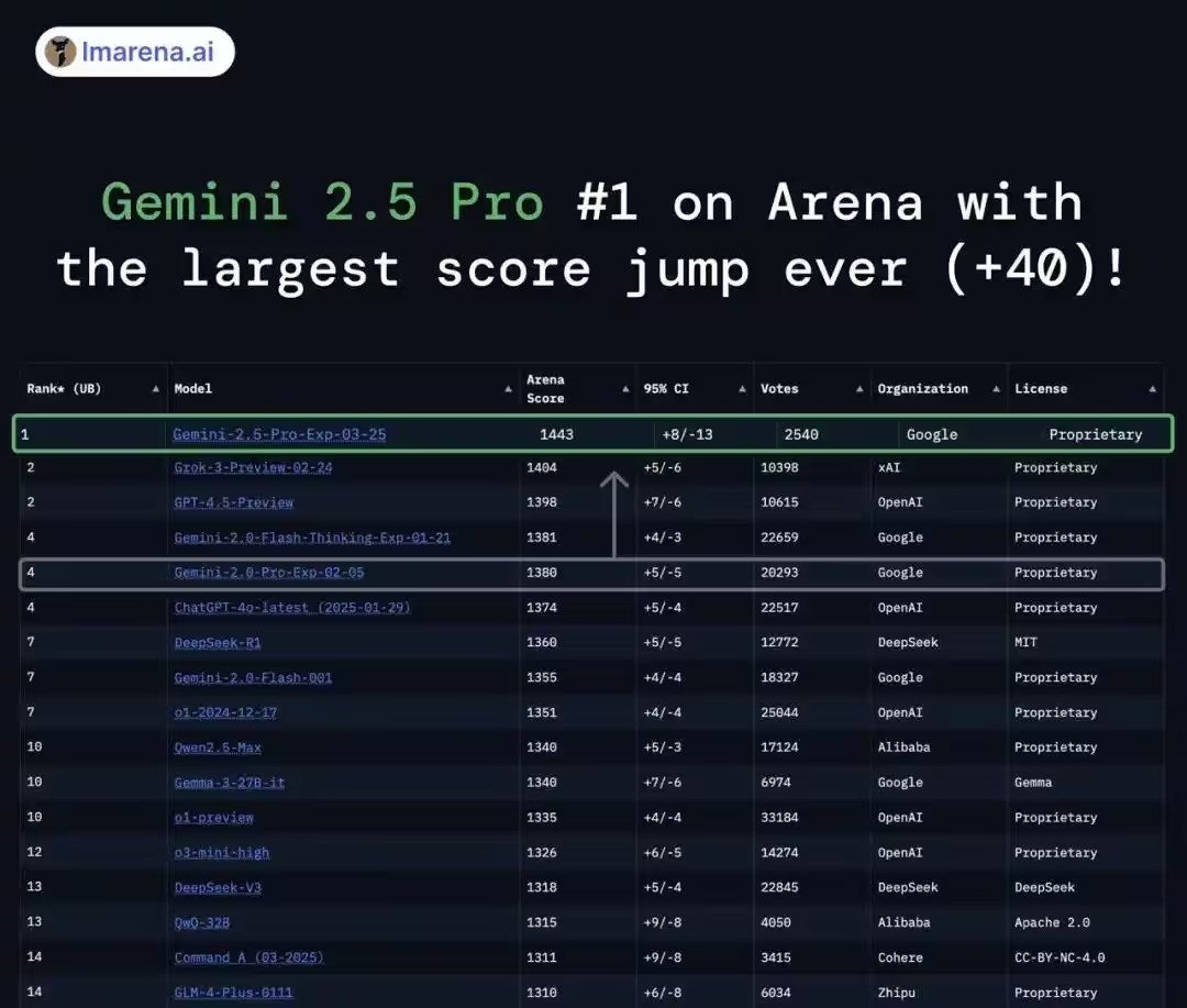 谷歌最强模型Gemini2.5Pro发布即屠榜，附国内开发者调用教程_如何调用gemeni 2.5 的api 官方网站-CSDN博客
