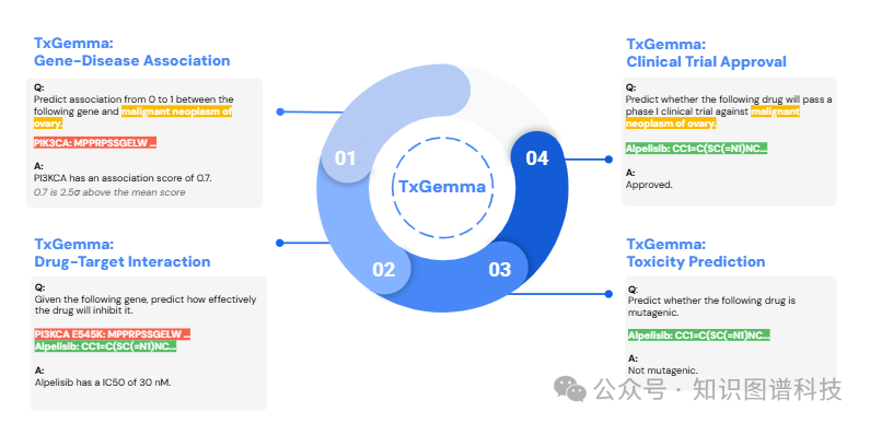 TxGemma-谷歌DeepMind发布高效药物研发大模型智能体_txgemma官网-CSDN博客