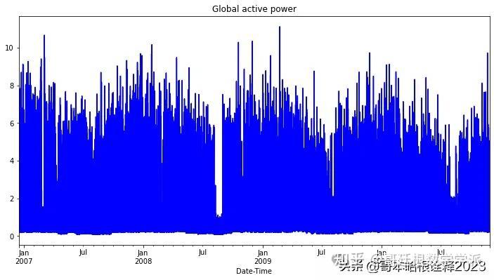 基于DeepAR的能耗时间序列预测（Python）_python deepar时间序列模型预测例子-CSDN博客