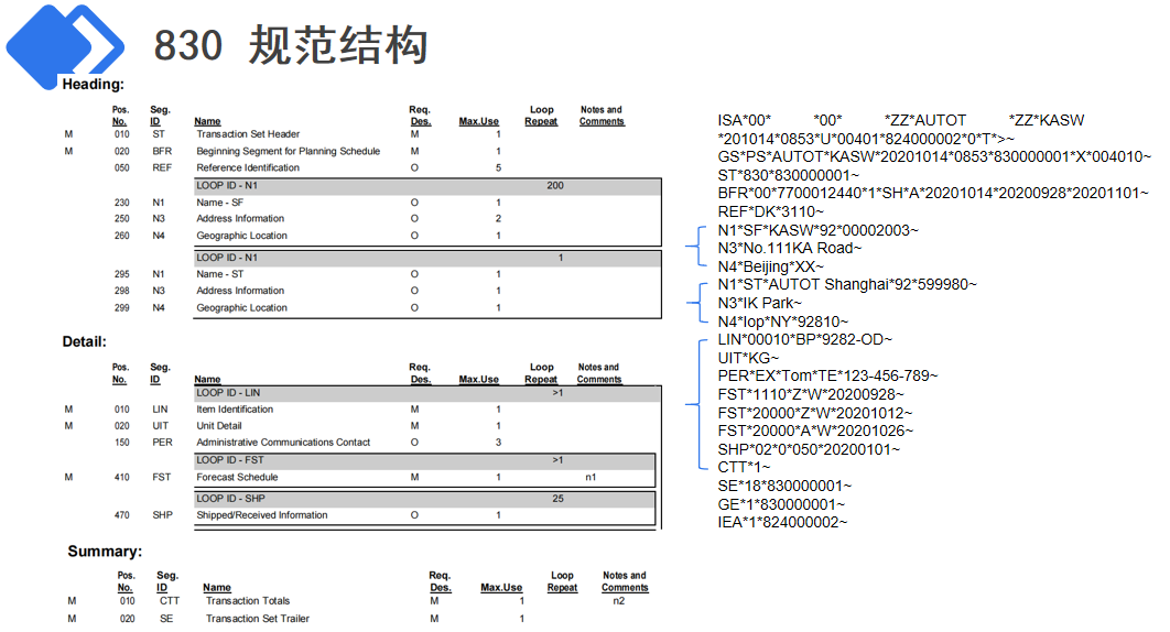 汽车行业EDI教程【北美X12标准】——830长期交付预测详解_ansi x12 830 planning schedule with ...