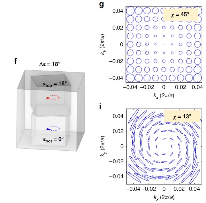 利用Comsol进行光学仿真：任意偏振态BIC的远场偏振调控及能带、品质因子计算与远场辐射偏振..._comsol当存在高阶衍射时怎么求远场偏振呢-CSDN博客