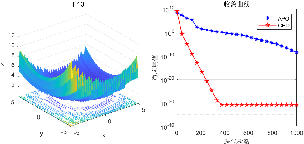 混沌进化算法(CEO)-2025年SCI一区Top新算法-公式原理详解与性能测评 Matlab代码免费获取_1) dong y c, zhang s h, zhang h l, et al ...