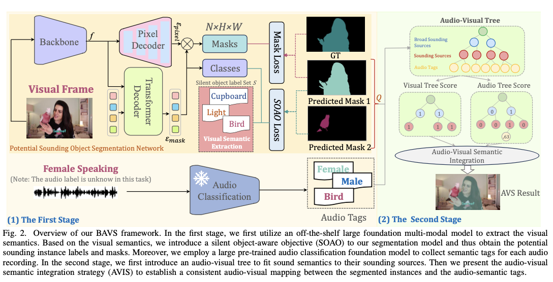 多模态任务视听分割AVS分享：一文让你了解audio-visual segmentation的前世今生（简略易上手版）-CSDN博客