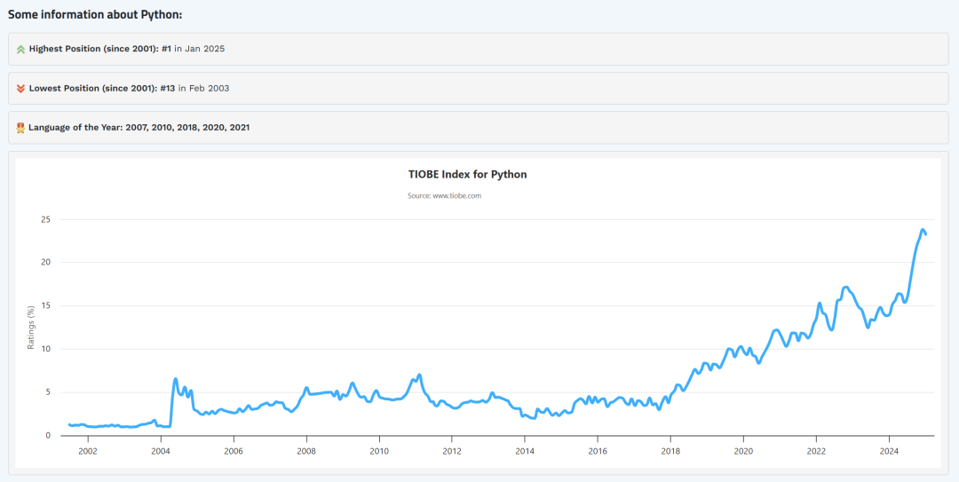 Python 第六次夺冠，成为 TIOBE 2024 年度编程语言！-CSDN博客