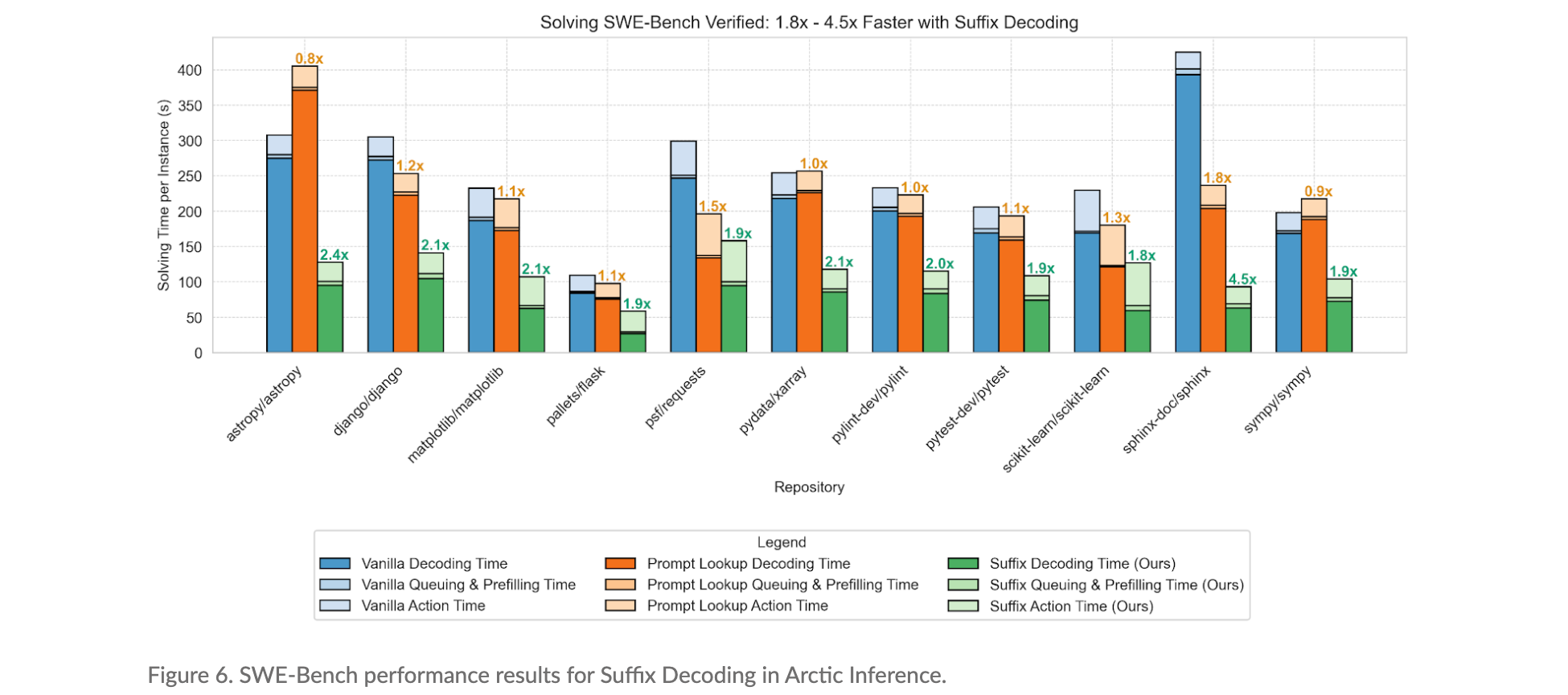 大模型推理加速——Fastest Speculative Decoding in vLLM with Arctic Inference and ...
