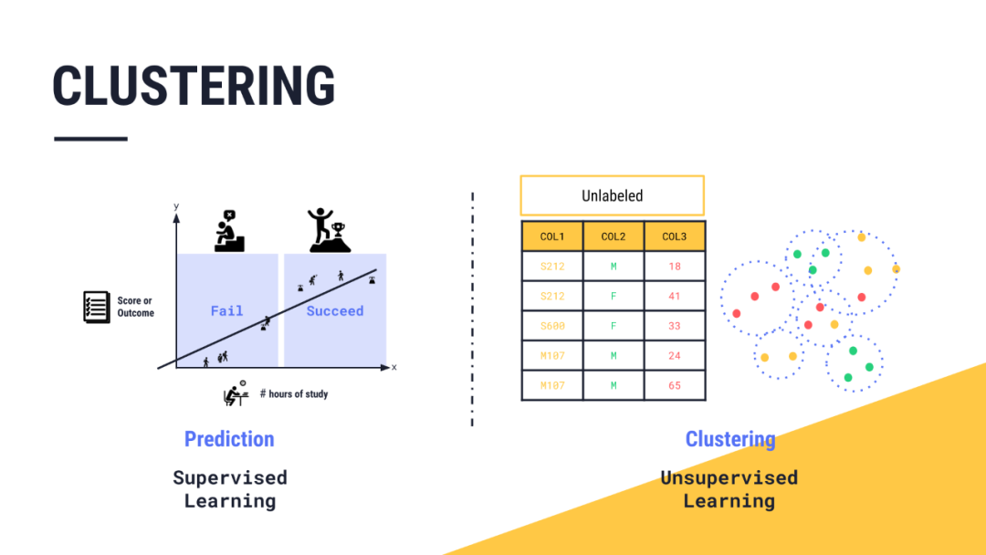 一文彻底搞懂机器学习 - 聚类与降维（Clustering And Dimensionality Reduction）_降维 ai-CSDN博客