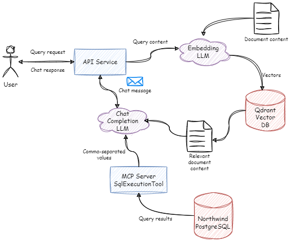 在C#中使用Semantic Kernel实现基于RAG和MCP Agent的销售业务智能应答系统_winform microsoft.semantickernel-CSDN博客