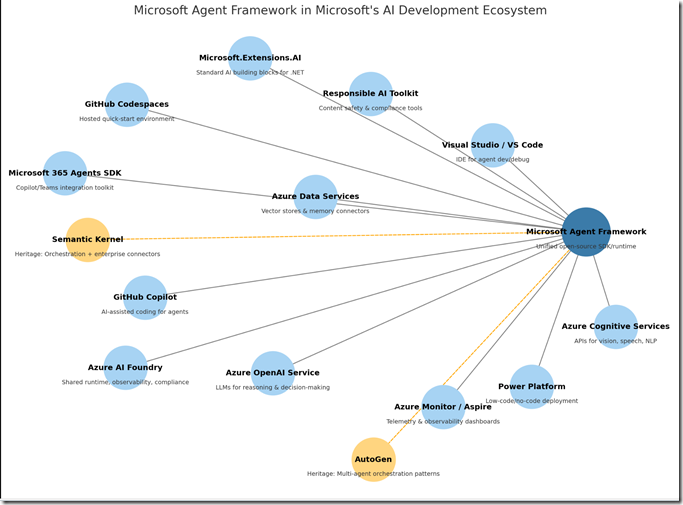 Semantic Kernel + AutoGen = 开源 Microsoft Agent Framework-CSDN博客