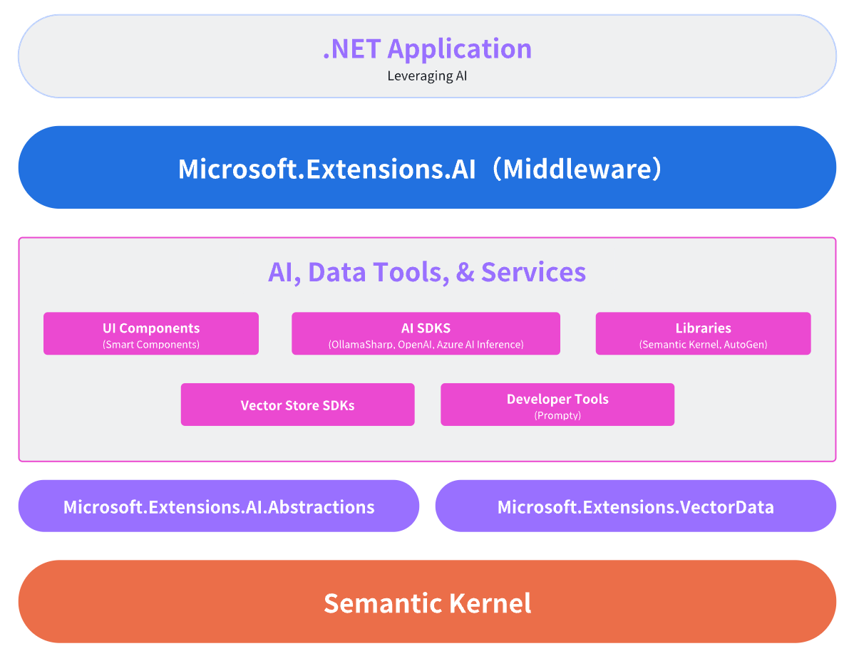 .NET 原生驾驭 AI 新基建实战系列（二）：Semantic Kernel 整合对向量数据库的统一支持-CSDN博客
